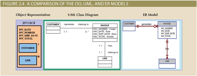 Solved How would you model Question 6 with an OODM? (Use | Chegg.com