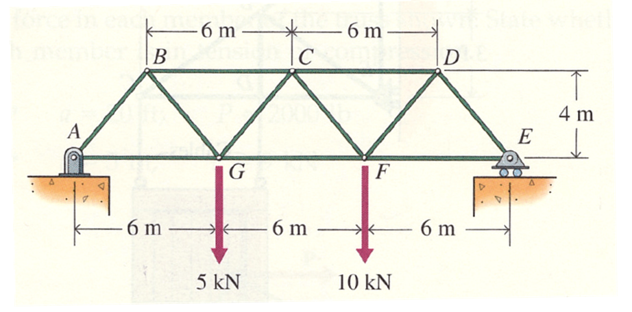 Solved Find the forces applied to the truss members | Chegg.com