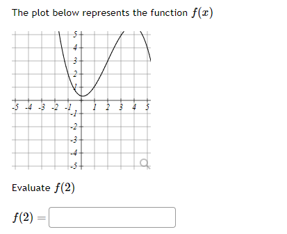 Solved The plot below represents the function f(x) Evaluate | Chegg.com