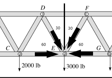 Solved I need help with a python assignment about a truss | Chegg.com