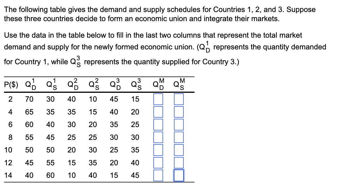 Solved The following table gives the demand and supply | Chegg.com