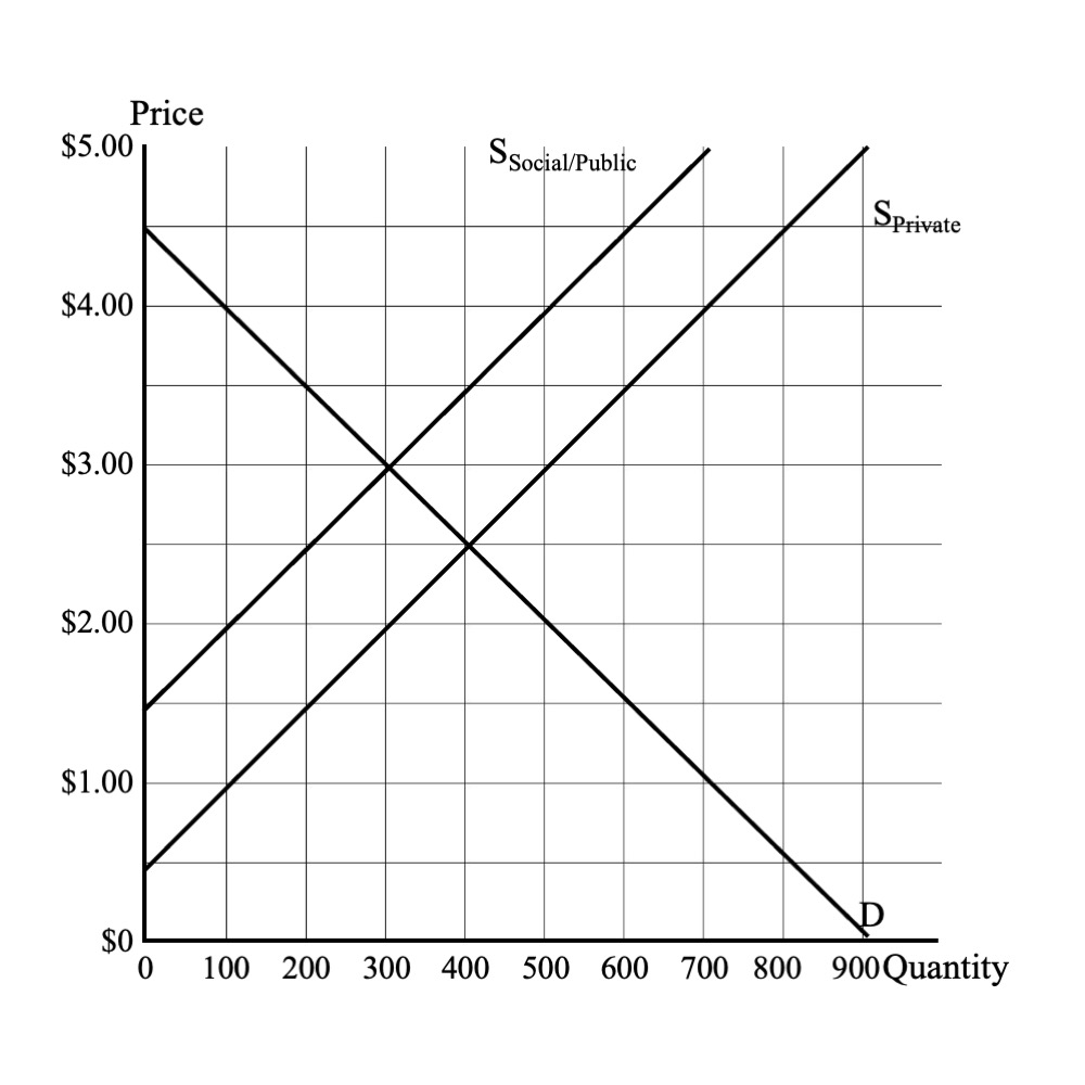 Solved Should the government want to use a Pigouvian tax to | Chegg.com
