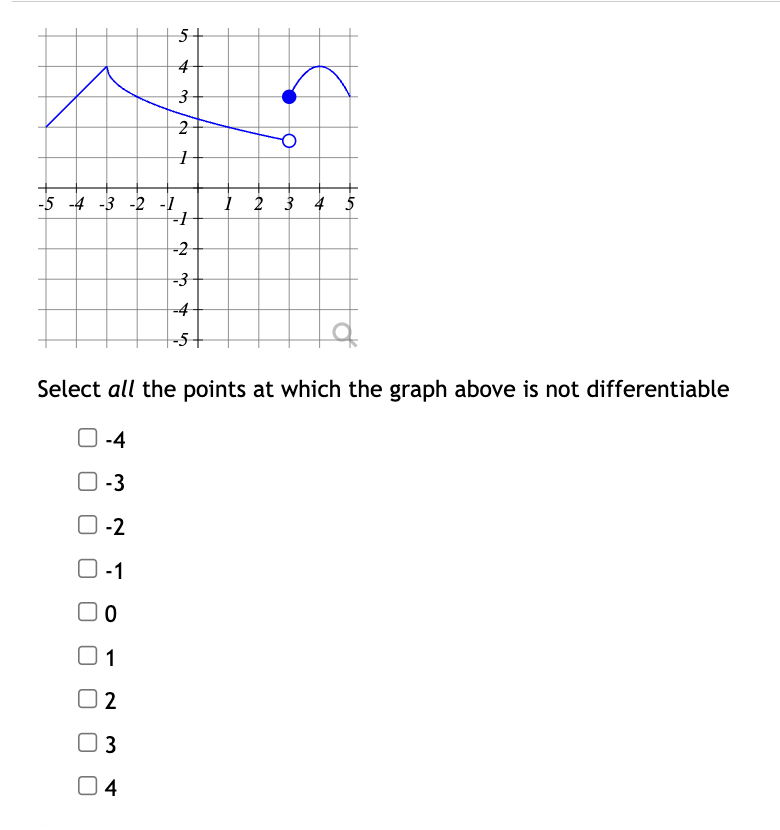 Solved Select all the points at which the graph above is not | Chegg.com