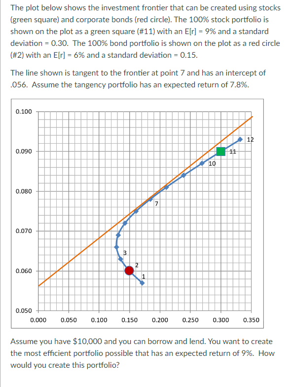 Solved The plot below shows the investment frontier that can | Chegg.com