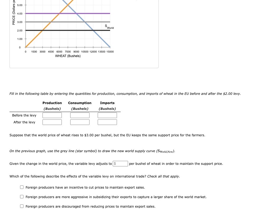 Solved The following graph shows the market for wheat in the | Chegg.com