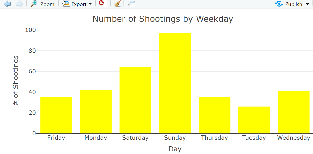 Solved how do i arrange the days in order of the week in r | Chegg.com