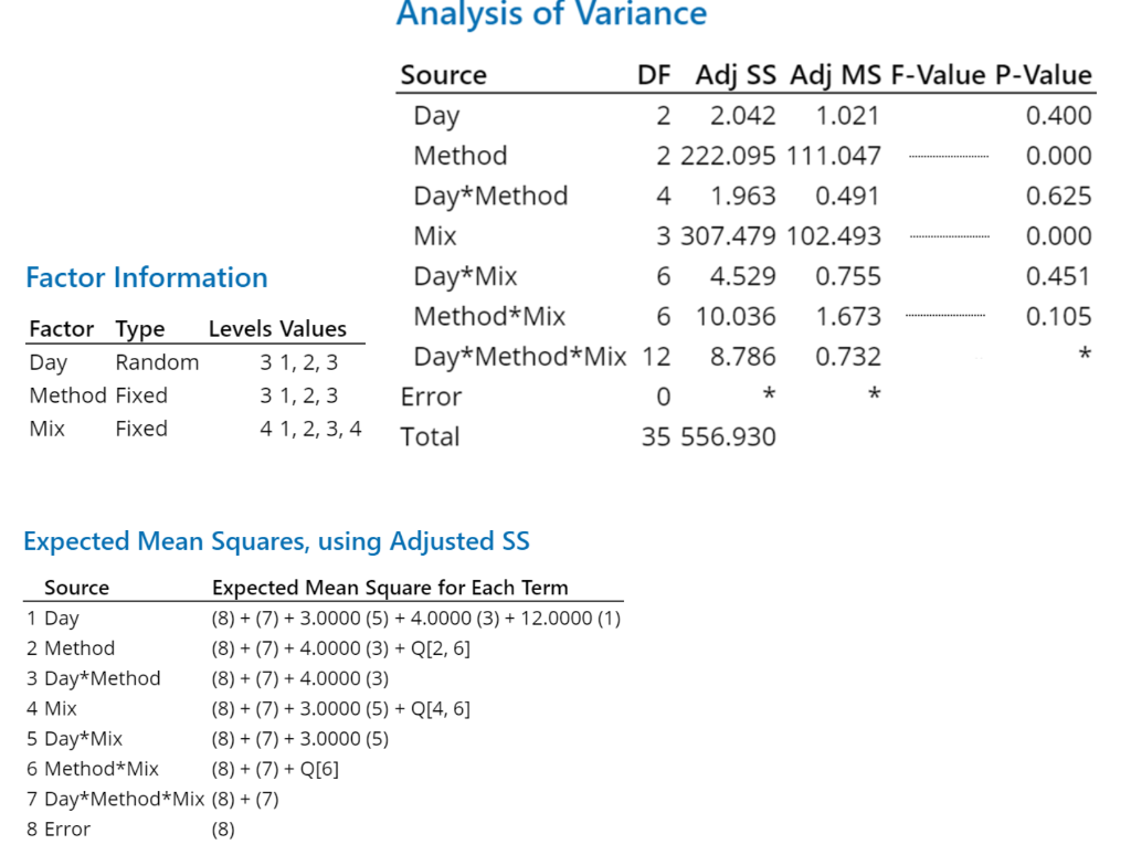 Solved An experiment is designed to study pigment dispersion | Chegg.com