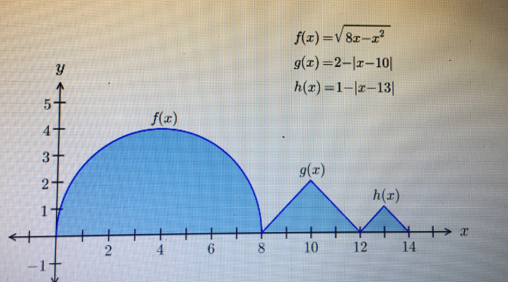 Solved Evaluate the integrals of the functions graphed using | Chegg.com