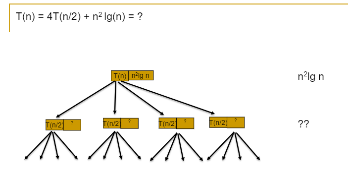 Solved T(n) = 4T(n/2) + n2 Ig(n) = ? T(n) n2lg n nélg n | Chegg.com
