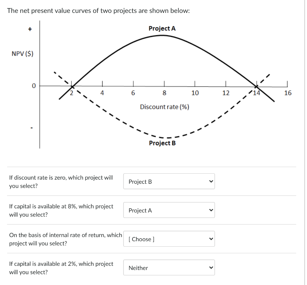 Solved The net present value curves of two projects are | Chegg.com