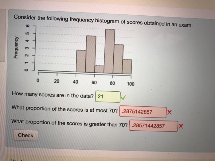 Solved Consider the following frequency histogram of scores | Chegg.com