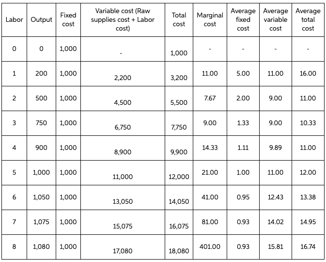 Solved Labor Output Fixed cost Variable cost (Raw supplies | Chegg.com