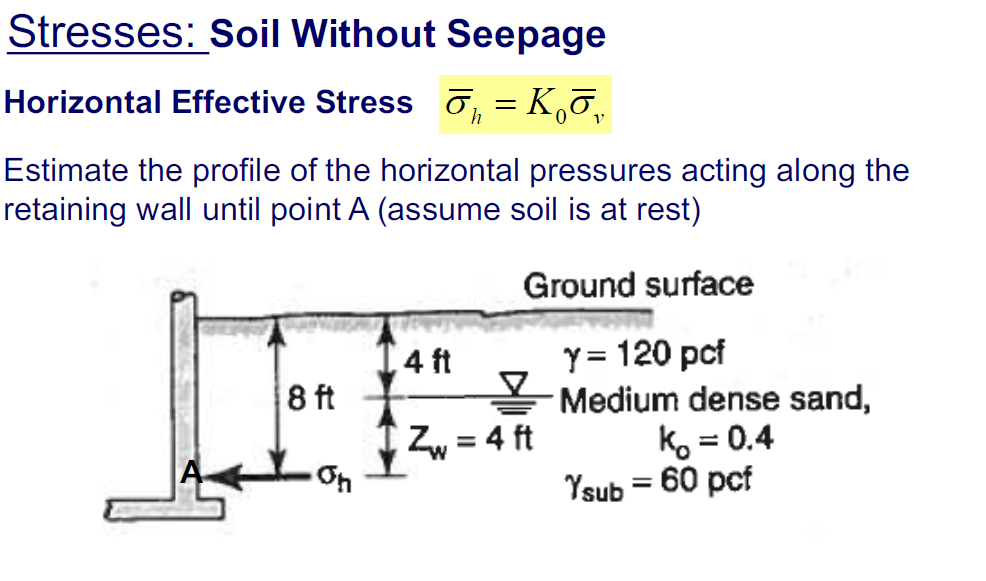 Solved Stresses: Soil Without Seepage Horizontal Effective | Chegg.com