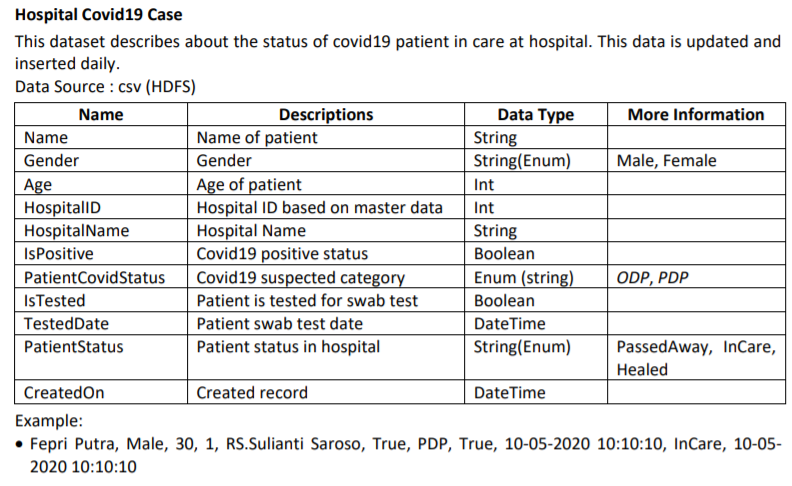 Solved Int Hospital Covid19 Case This dataset describes | Chegg.com