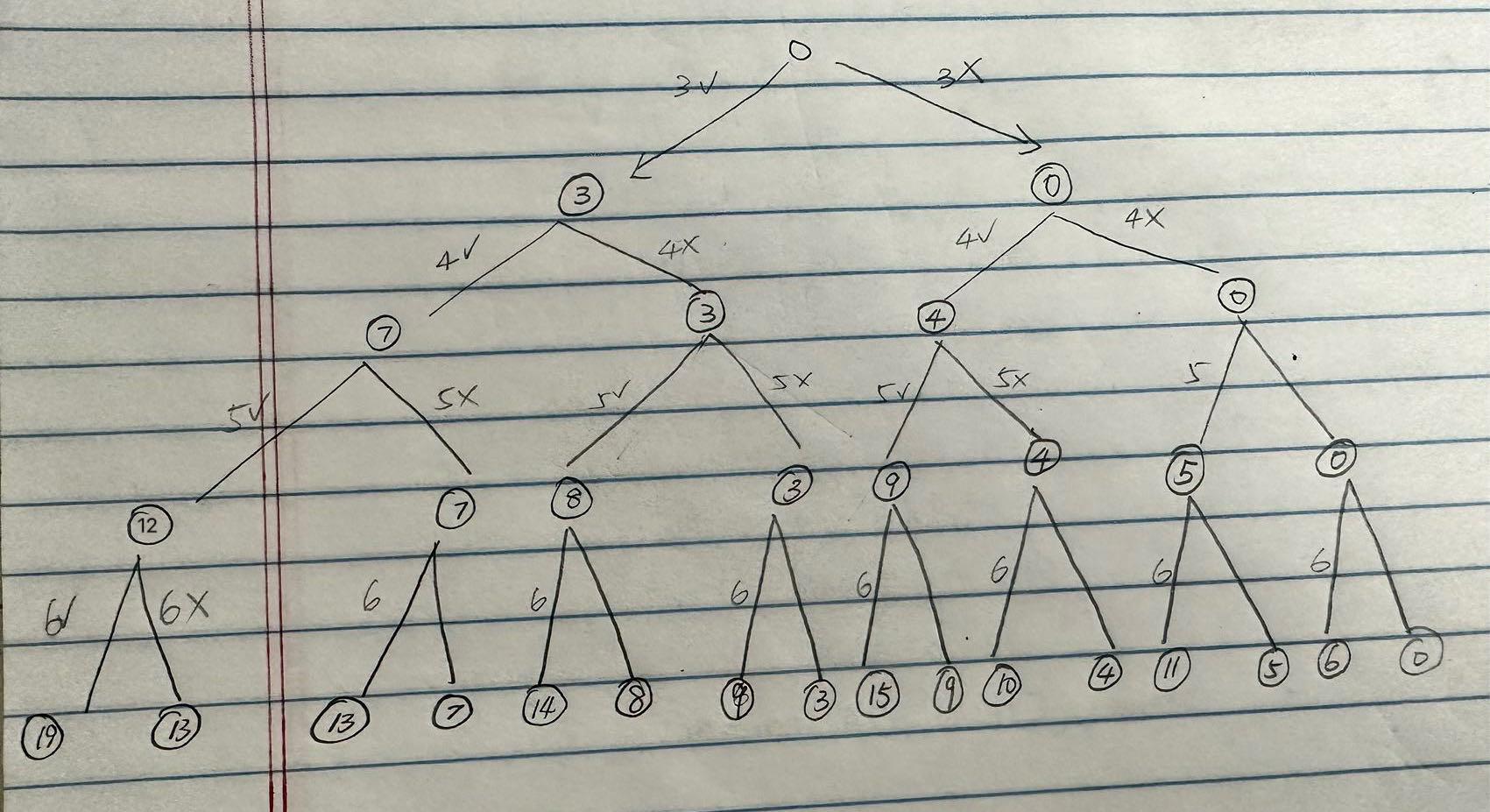 Solved Hi I Have Draw The State Space Tree And I Have The 