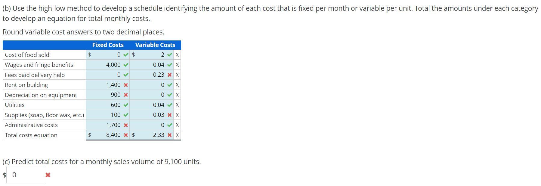 Solved Cost Behavior Analysis in a Restaurant: High-Low Cost | Chegg.com