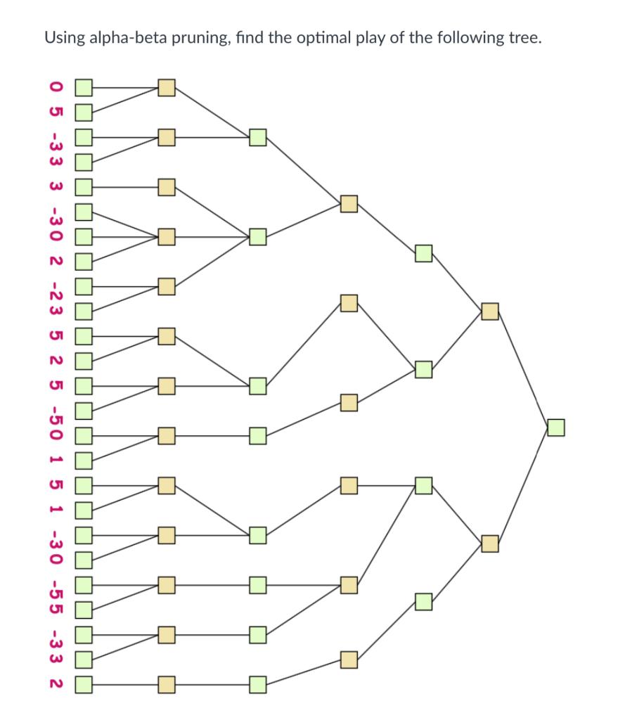 Solved U n Using alpha-beta pruning, find the optimal play | Chegg.com