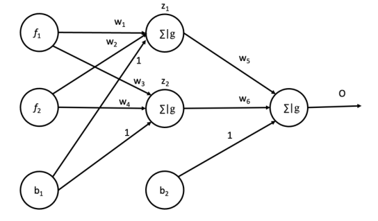 Solved Assume in the below multi-layer neural network, we | Chegg.com