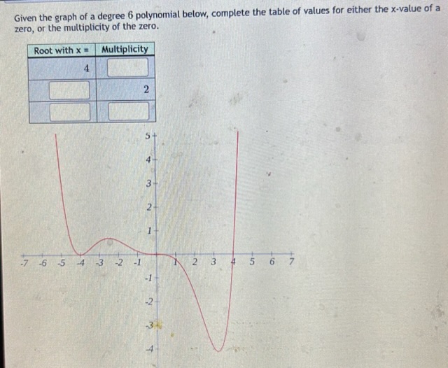 Solved Given the graph of a degree 6 polynomial below, | Chegg.com