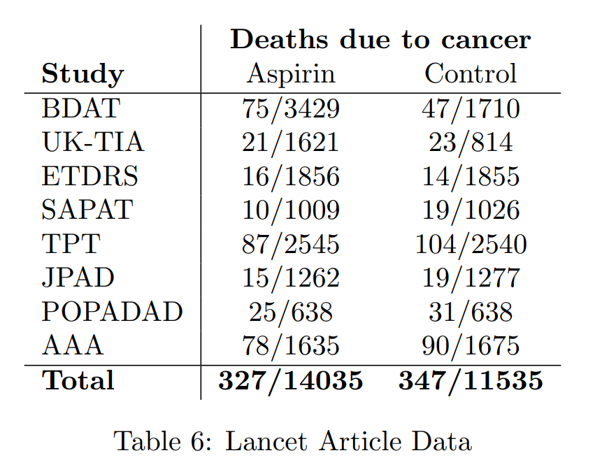 Solved 6. The data is Table 6 is taken from Figure 1 of an | Chegg.com