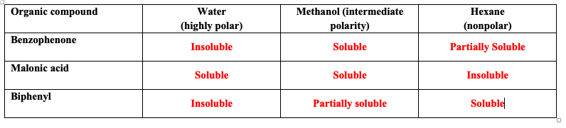 Solved Organic compound Water (highly polar) Insoluble | Chegg.com