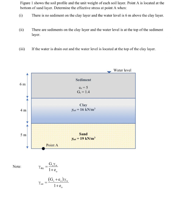 Solved Figure 1 ﻿shows the soil profile and the unit weight | Chegg.com