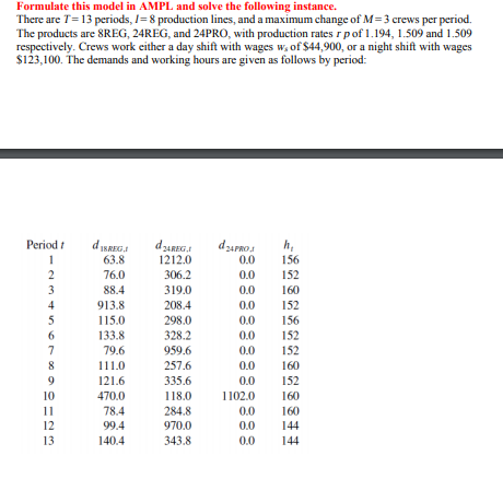 Formulate this model in AMPL and solve the following | Chegg.com