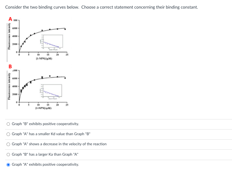 Solved Consider the two binding curves below. Choose a | Chegg.com