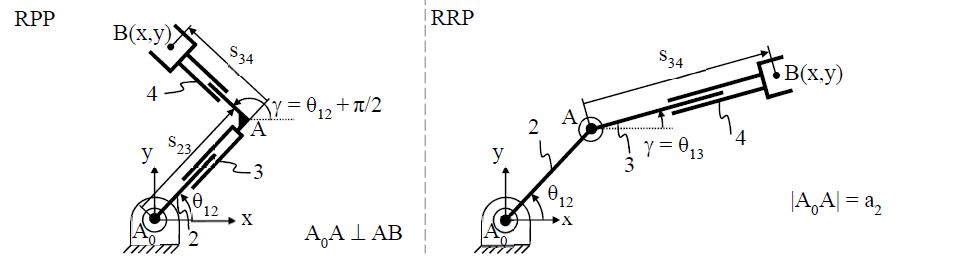 Find the forward and inverse kinematic analysis of | Chegg.com Find the forward and inverse kinematic analysis of | Chegg.com