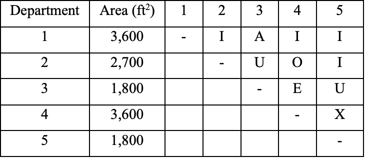 Use ALDEP procedure to determine the layout vector | Chegg.com