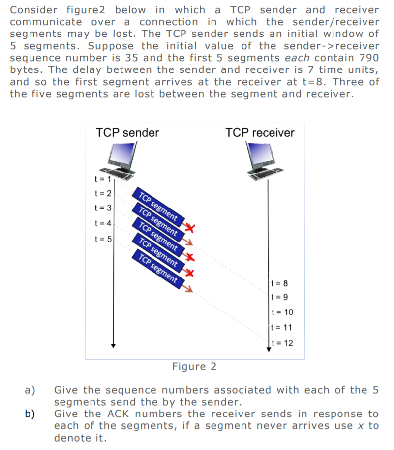 Solved Consider figure2 below in which a TCP sender and | Chegg.com