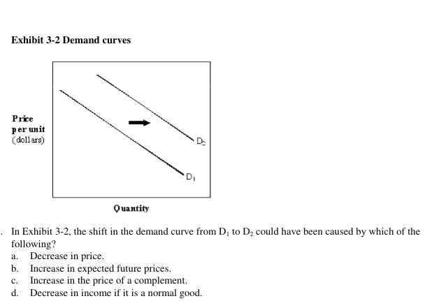 Solved Exhibit 3-2 ﻿Demand curvesIn Exhibit 3-2, ﻿the shift | Chegg.com