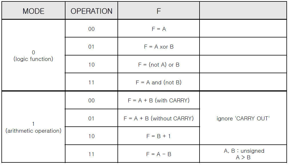 Solved VHDL code for this ALU table please | Chegg.com