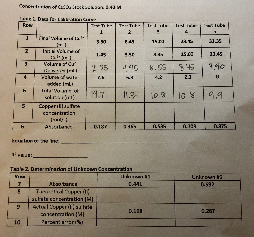 Solved Concentration of CuSO4 Stock Solution: 0.40 M Table | Chegg.com
