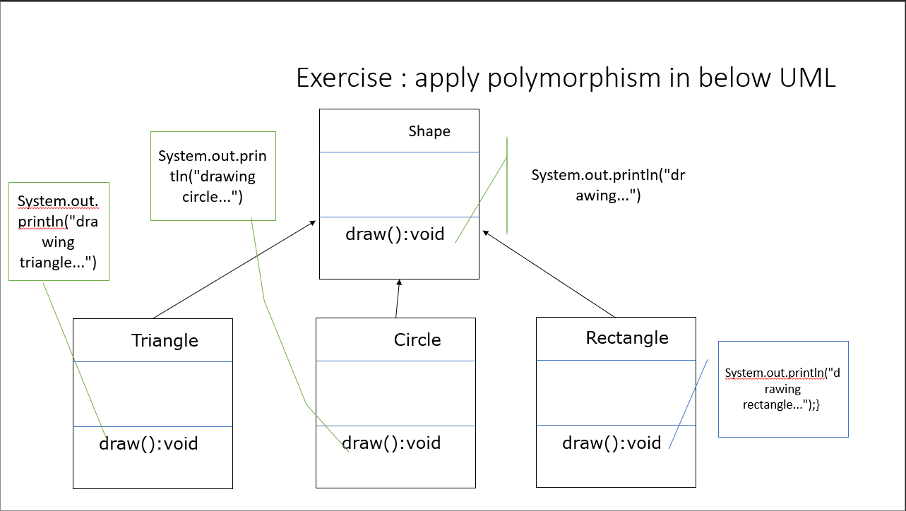 Solved Exercise : apply polymorphism in below UML Shape | Chegg.com