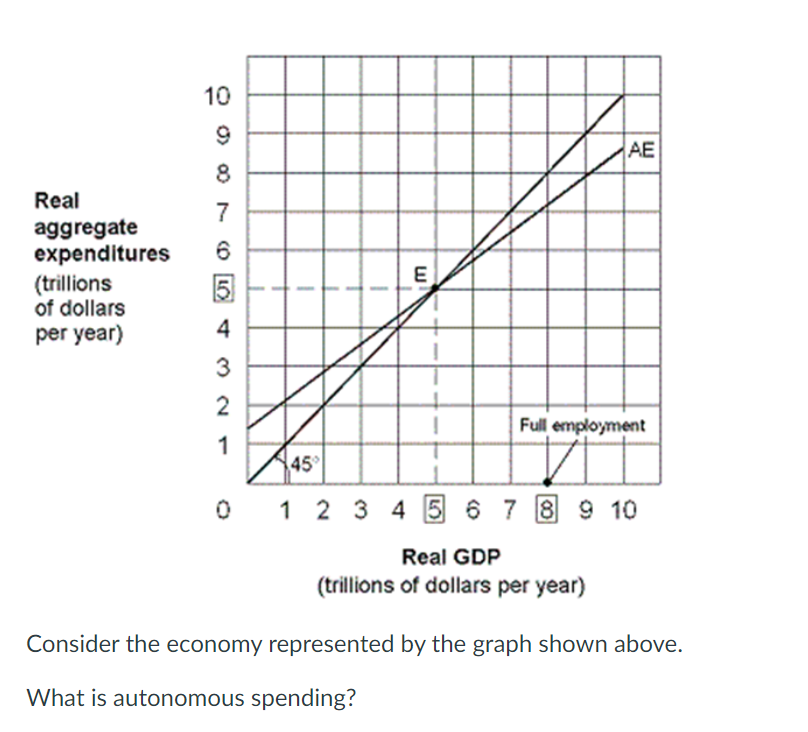 Solved Consider the economy represented by the graph shown | Chegg.com