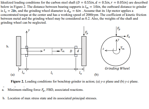 Solved Idealized loading conditions for the carbon steel | Chegg.com