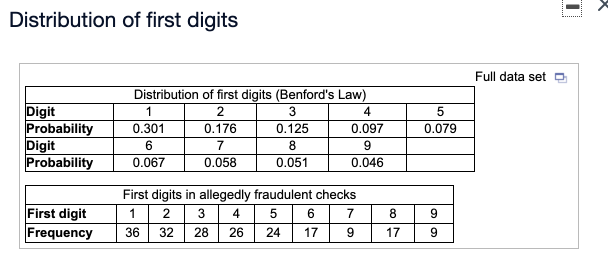 Solved Distribution of first digits Full data set 2 | Chegg.com