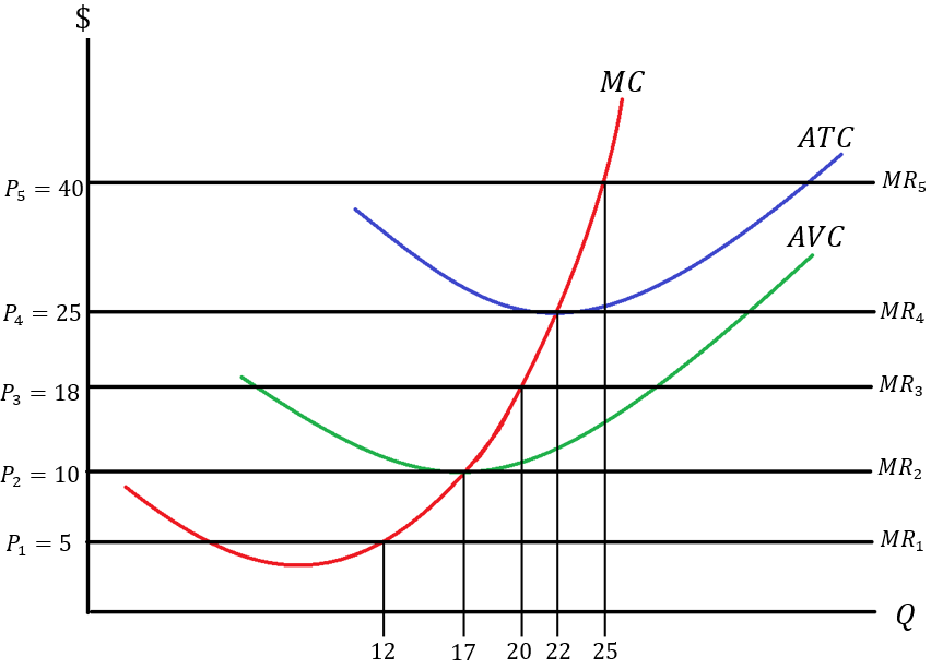Solved Practice Problem 2: The following graph shows the MC, | Chegg.com