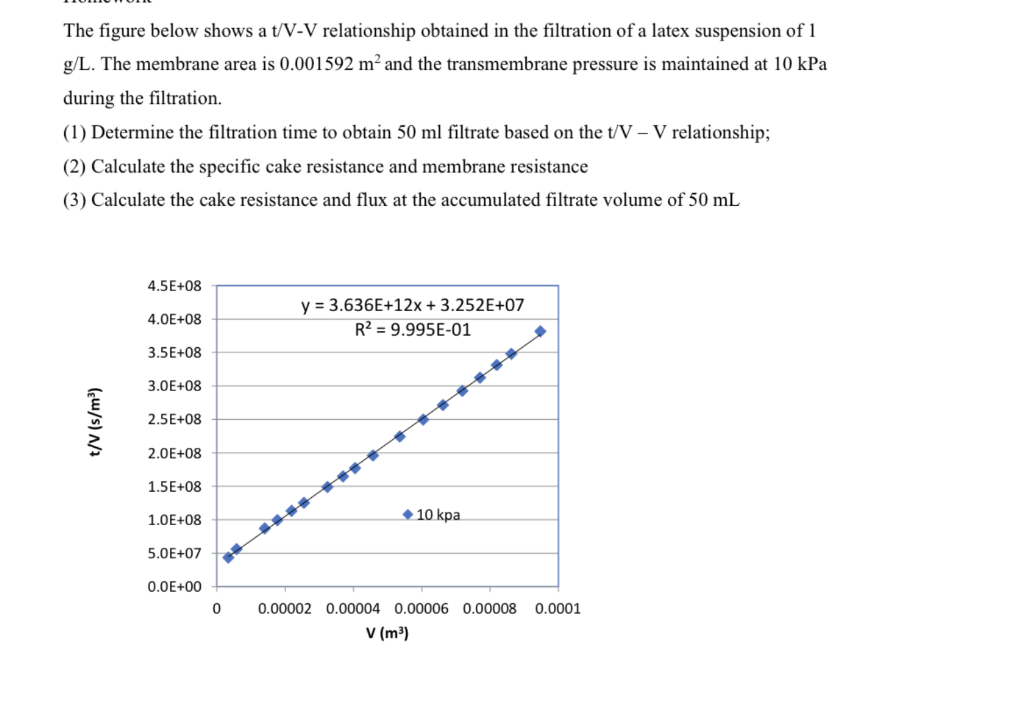 The figure below shows a t/V-V relationship obtained | Chegg.com
