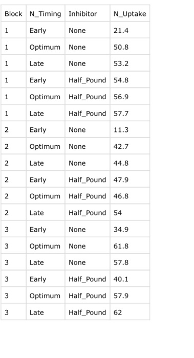 A field plot experiment was conducted in a randomized | Chegg.com