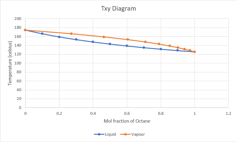Construct binary phase diagrams for a mixture of | Chegg.com