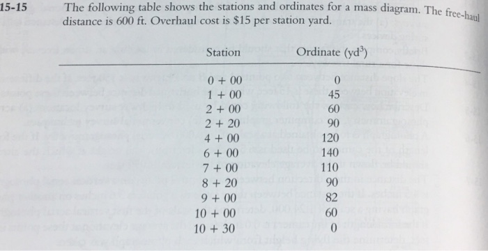 Solved The following table shows the stations and ordinates | Chegg.com