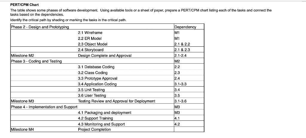 The table shows some phases of software development. | Chegg.com