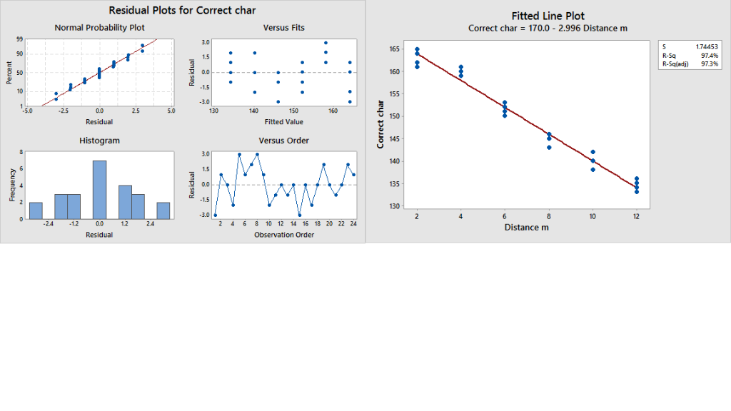 1 Based On The Fitted Line Plot Is There Any Reason