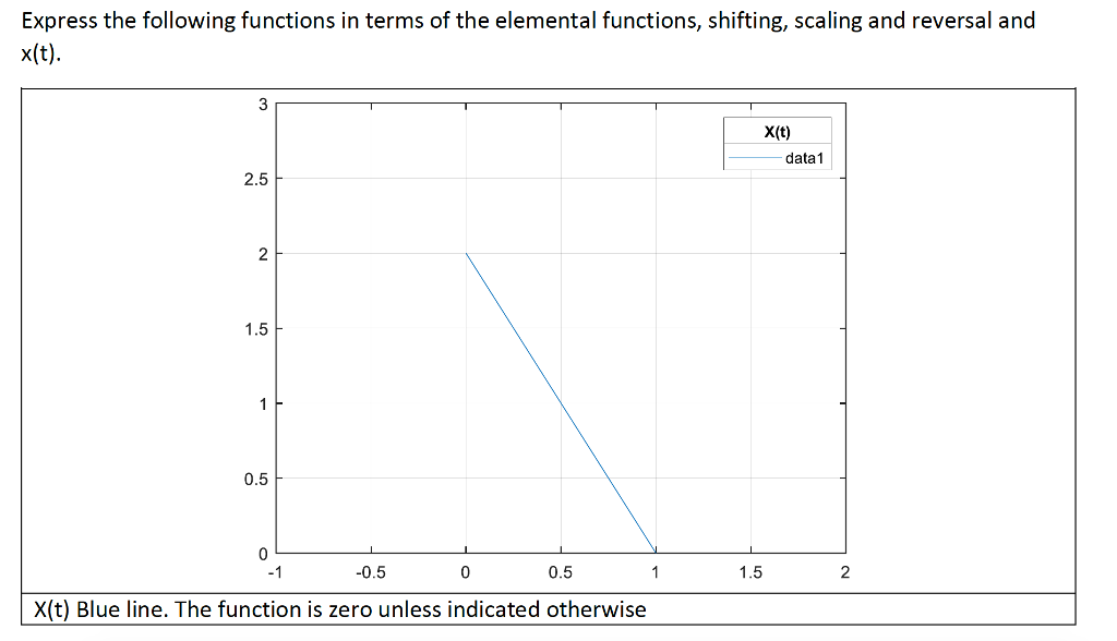 Solved Express the following functions in terms of the | Chegg.com