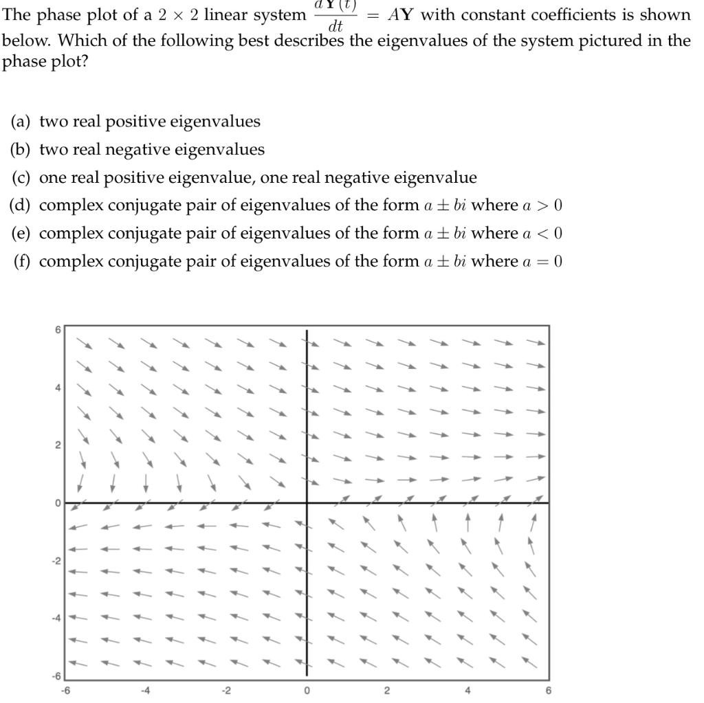 The phase plot of a 2×2 linear system dtaY(t)=AY with | Chegg.com