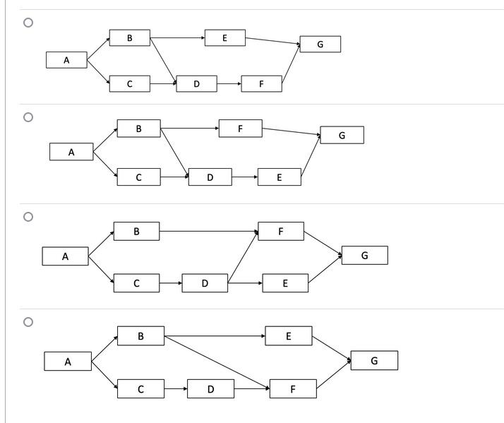 Solved Consider a project consisting 7 activities: A, B, C, | Chegg.com