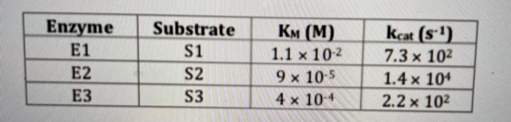 Solved The following table contains kinetic parameters for | Chegg.com