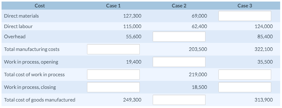 Solved Cost Case 1 Case 2 Case 3 127,300 69,000 Direct | Chegg.com